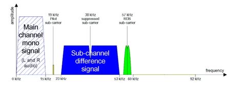 Demodulation Demodulating Wideband Fm Signal In Octave From Recorded
