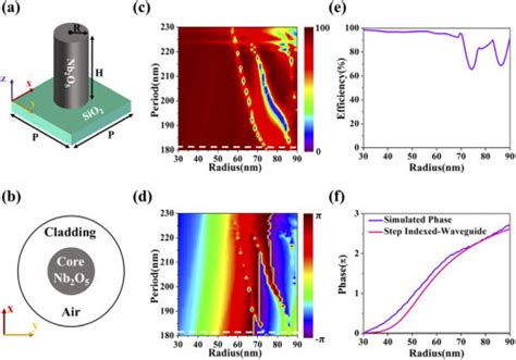 Unit Cell Optimization A Schematic Of Nb2o5 Nano Cylinder On Sio2 Download Scientific