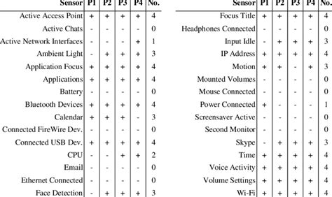 Sensors That Delivered Features To The Final Feature Subset Sensor