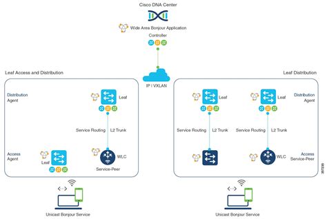 Bgp Evpn Vxlan Configuration Guide Cisco Ios Xe Bengaluru 17 4 X Catalyst 9300 Switches