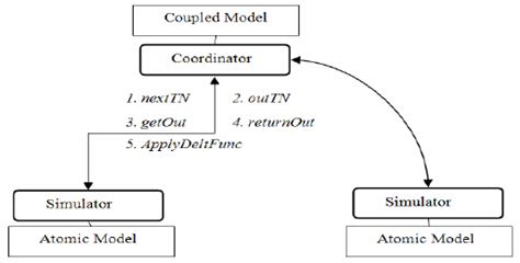 devs soa distributed simulation protocol download scientific diagram