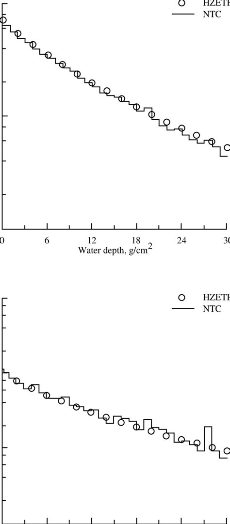 Total Dose And Total Dose Equivalent Download Scientific Diagram