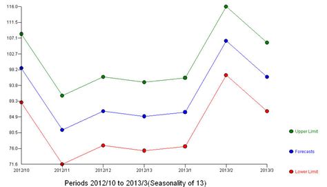forecasting how to use triple exponential smoothing to forecast in