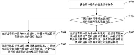 一种显示设备及eARC外设的音量调节方法与流程