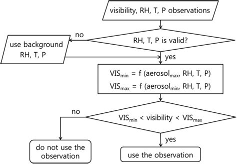 Flow Chart Of The Consistency Check Download Scientific Diagram Flow Chart Of The Consistency Check Download Scientific Diagram