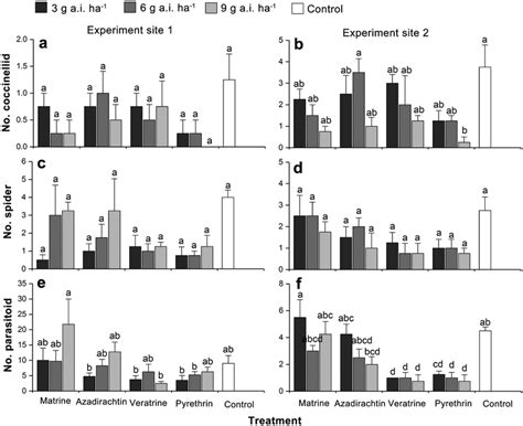 Effects Of Four Botanical Insecticides On The Numbers Of Coccinellids Download Scientific