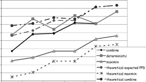 Performance Of The Three Different Algorithms In Stage 1 Adversary