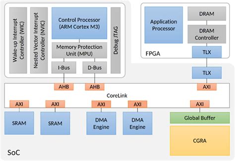 System On Chip Soc Aha Agile Hardware Project
