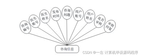 【附源码】java计算机毕业设计医患交流平台（程序lw部署）java做一个医患交流系统需要多久 Csdn博客