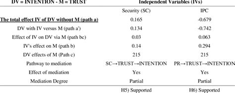 Mediation Effects Of Trust Via Bootstrapping Indirect Effect Download Scientific Diagram