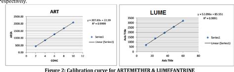 Figure 2 From Rp Hplc Method Development And Validation Forsimultaneous Estimation Of Artemether