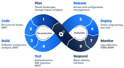 Devsecops Framework The Big Picture