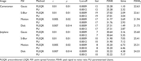 Numerical Results For Case 3 Of L1 Norm Regularization Problem