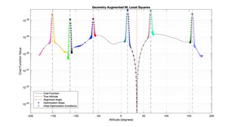 Optimization History Plotted Over Cost Function Download Scientific