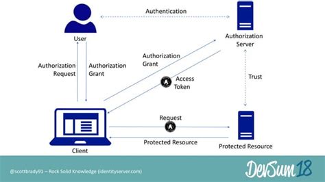 Secure Authorization For Your Printer The Oauth Device Flow Devsum