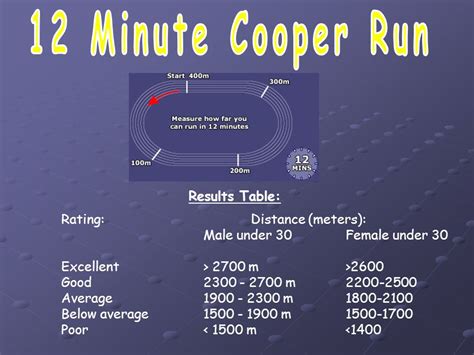 Cooper Run Test Chart