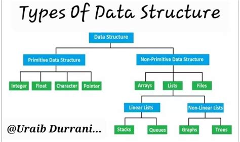 Types Of Data Structures And Algorithms