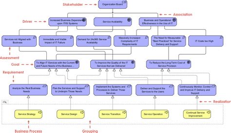Archimate Example Itil Motivation Model Visual Paradigm Community Circle