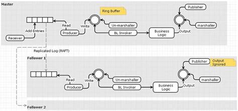 Replication Lmax Replicator Design How To Support High Availability Stack Overflow