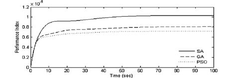 comparison of performance index values during normal case download
