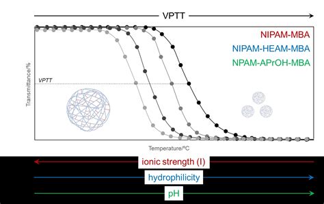 What Is Low Ionic Strength Buffer At Anna Kowalski Blog