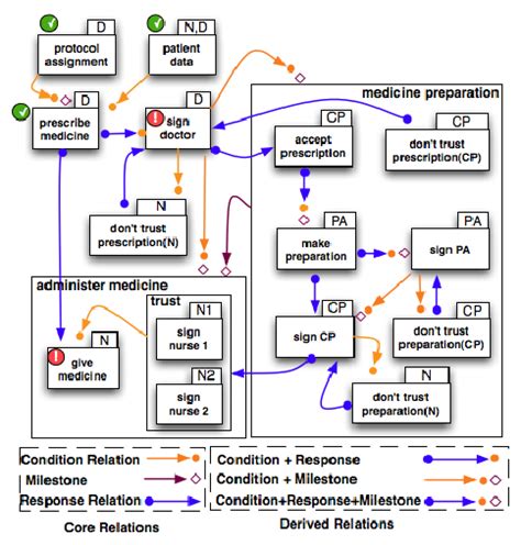 Oncology Workflow As An Ncr Graph Download Scientific Diagram