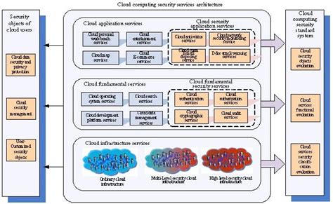 Cloud Computing Security Architecture