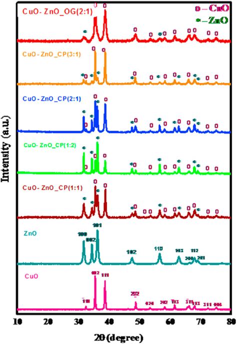 xrd patterns of cu and zn metal oxides download scientific diagram