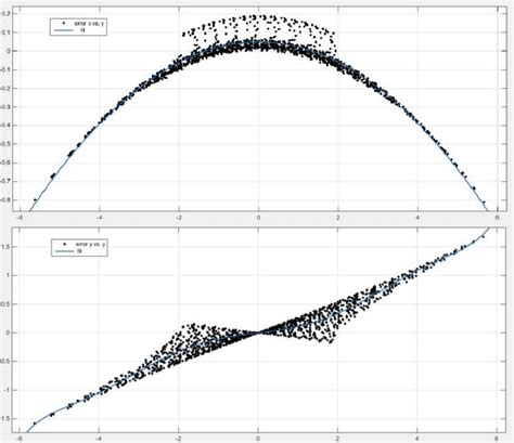 Deviation Distribution And Fitting Of Initial Model Download