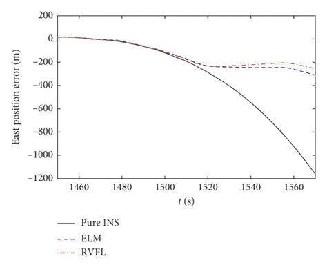 Position Errors Comparison For Outage 2 A North Position Errors Of
