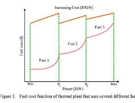 figure 3 from hybrid big bang big crunch algorithm for solving non convex economic load dispatch
