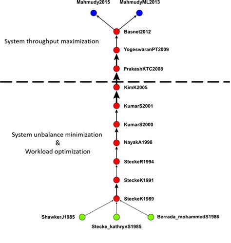 global main path of solving loading problems through scheduling download scientific diagram