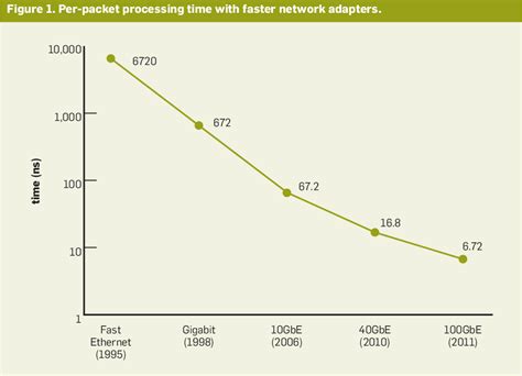 Figure 1 From Non Volatile Storage Semantic Scholar