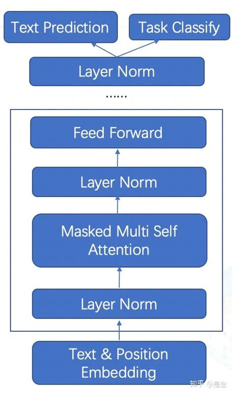 openai的gpt1 gpt2 gpt3 gpt4系列的模型概览 知乎