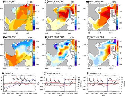 A Spatial Pattern Of The First Eof Mode Eof1 B Eof2 And C Download Scientific Diagram