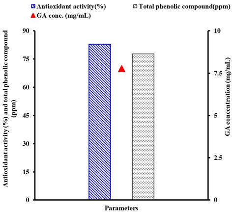 Antioxidant And Total Phenolic Content Of Gallic Acid Download Scientific Diagram