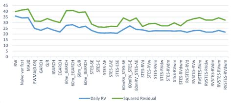 Plot Of Mean Mae For 500 Post Sample Results Download Scientific Diagram