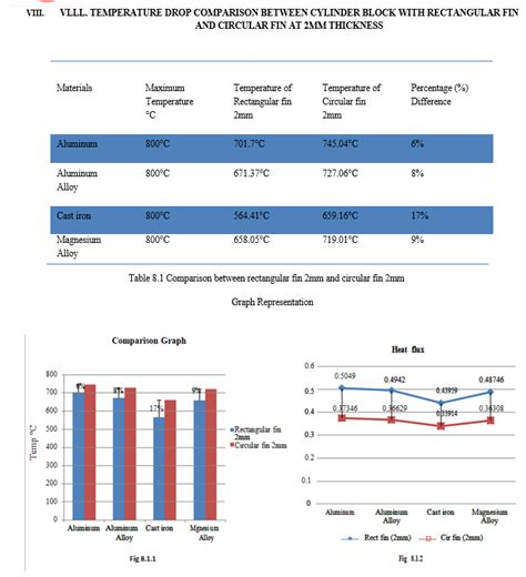 Steady State Thermal Analysis Of Cylinder Fins With Varied Materials