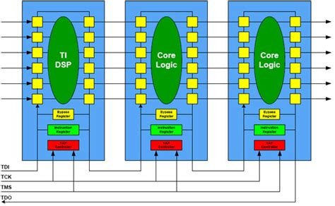 IEEE JTAG 1149 X Standards Corelis Inc