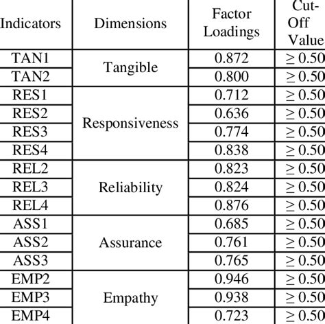 Outer Model Analysis Convergent Validity Download Scientific Diagram