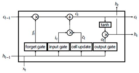 Radio Signal Modulation Recognition Method Based On Deep Learning Model