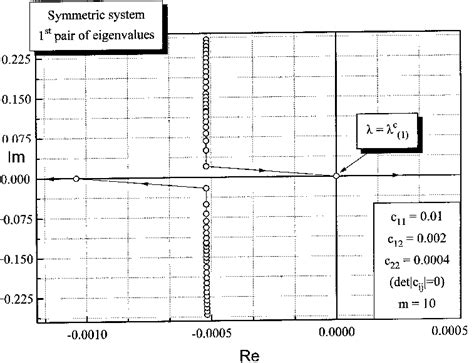 Evolution Of The St Pair Of Eigenvalues Of A Symmetric System With Download Scientific