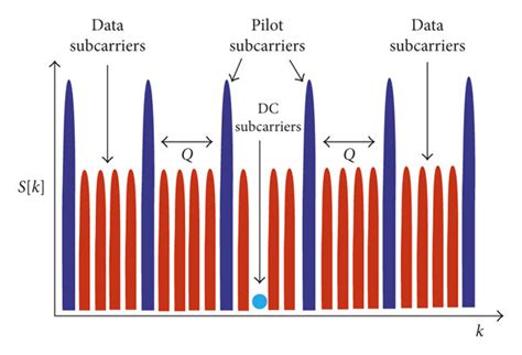 Conventional Ofdm Data Symbol That Contains Pilot Subcarriers