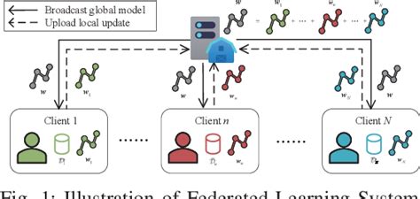 Figure 1 From Optimizing Client And Data Selection In Federated Learning A Centralized