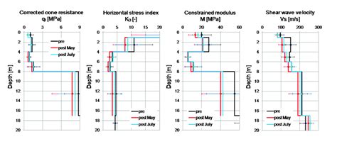 Variation Of The Geotechnical And Geophysical Parameters Before Black