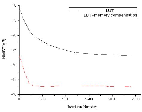 Learning Curves Versus Number Of Iteration Download Scientific Diagram