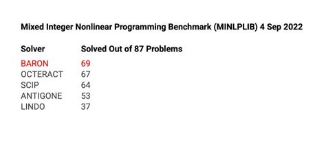 research algorithms datascience machinelearning algorithmengineer… the optimization firm