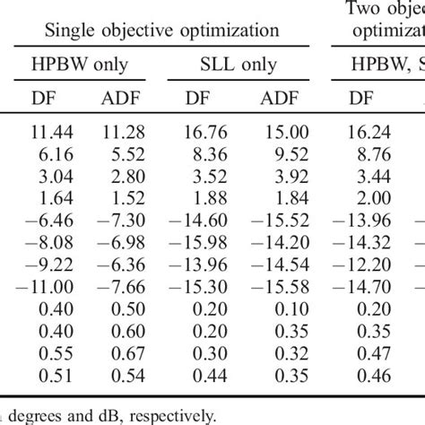 Results For Single And Multiobjective Optimizations Download Table