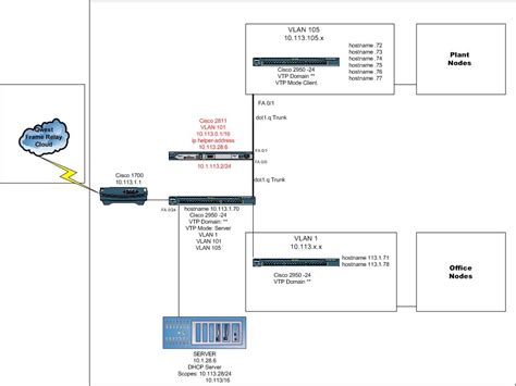 Routed VLAN Implementation Cisco Community