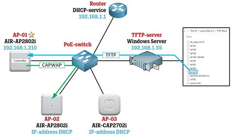Cisco Mobility Express Image Management Using Tftp Server — Wires And